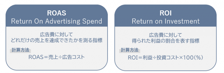 ROASとは？ROI・CPAとの違いや計算方法、6つの改善策 | BOTCHAN Base